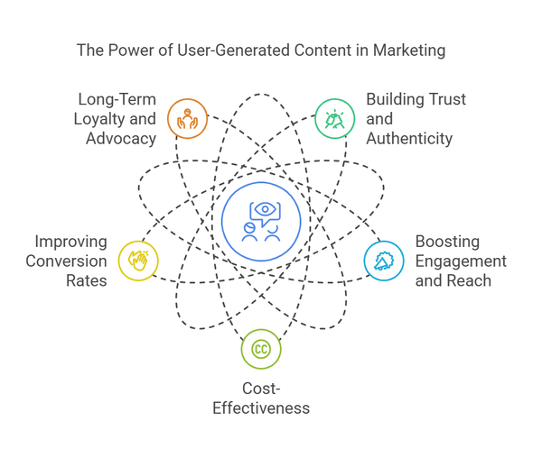 Unlock Marketing Success through User-Generated Content